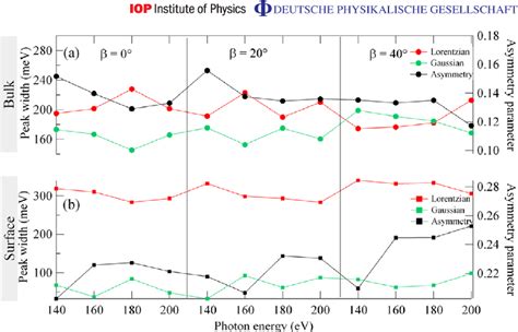 lorentzian gaussian left axes and asymmetry parameters right download scientific diagram