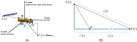 remote sensing free full text three dimensional geometry reconstruction method from multi