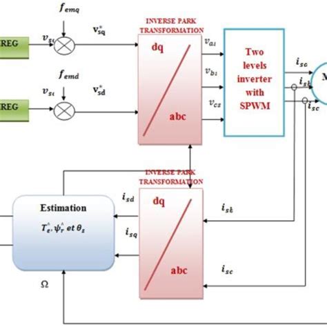 direct field oriented control strategy scheme of im using two levels download scientific