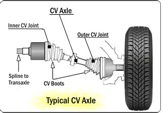 CV Joint And CV Boot Replacement And Cost Street Smart Transmission