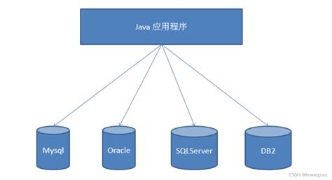 jdbc五种连接方式详解 jdbc连接 csdn博客