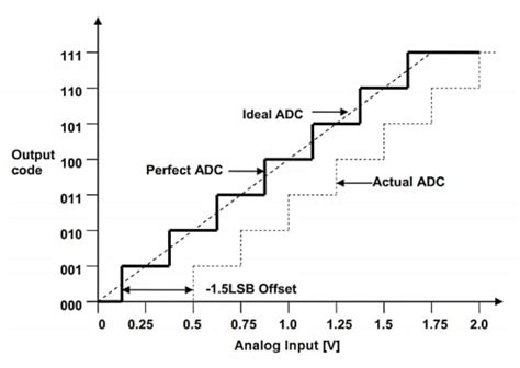 error analysis in analog to digital converter adc applications technical articles