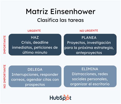 Matriz de Eisenhower que es cómo usarla y ejemplos 2022