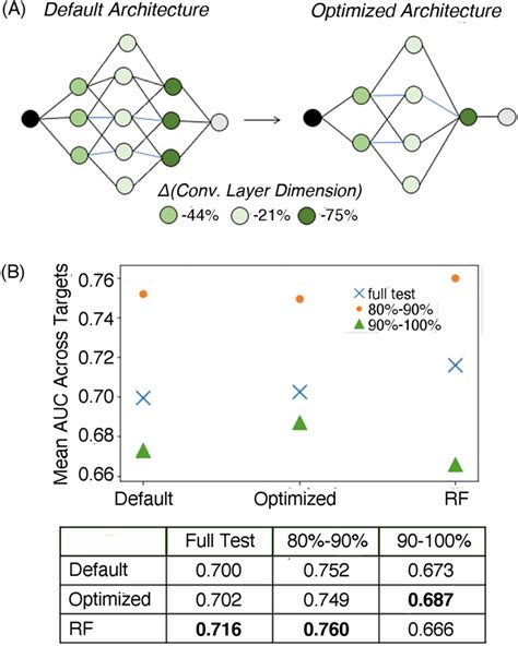 optimization and analysis of graph convolutional neural networks download scientific diagram