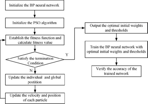 flow chart of the pso bp neural network download scientific diagram