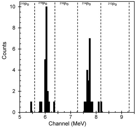 Sustainability Free Full Text Investigation Of Radon In Groundwater