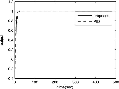 design and simulation of intelligent pid controller based on particle swarm optimization