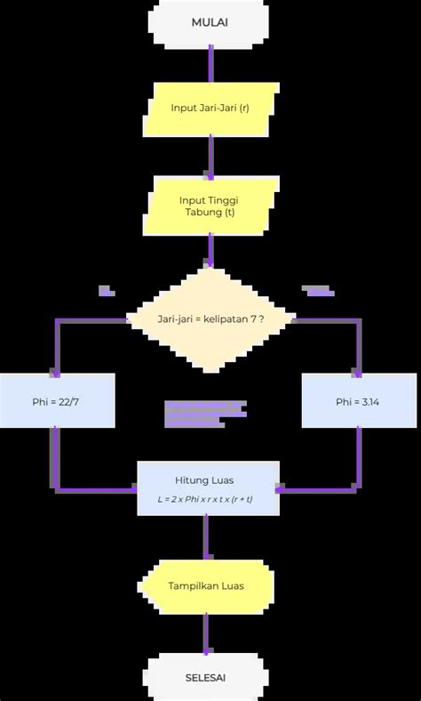 flowchart menghitung luas permukaan tabung