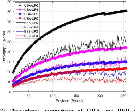 figure 3 from a unique backoff algorithm in ieee 802 15 6 wban semantic scholar