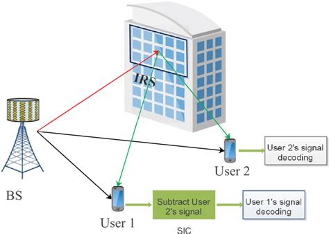 illustration of irs assisted noma transmission download scientific diagram