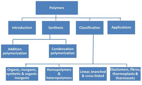 Polymers Description Examples Types A Level Chemistry Notes
