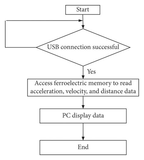 computer program flow chart preparation vgmeva