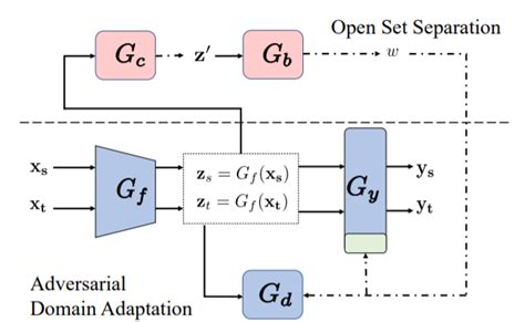 【开集域适应论文】separate to adapt open set domain adaptation via progressive separation论文笔记 知乎
