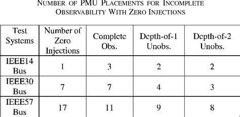 table ii from generalized integer linear programming formulation for optimal pmu placement
