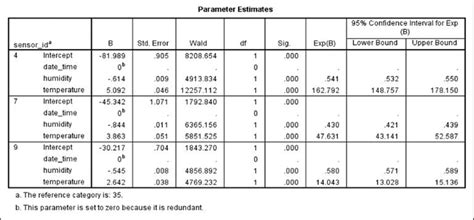 snapshot of parameter estimate for the multinomial logistic regression download scientific
