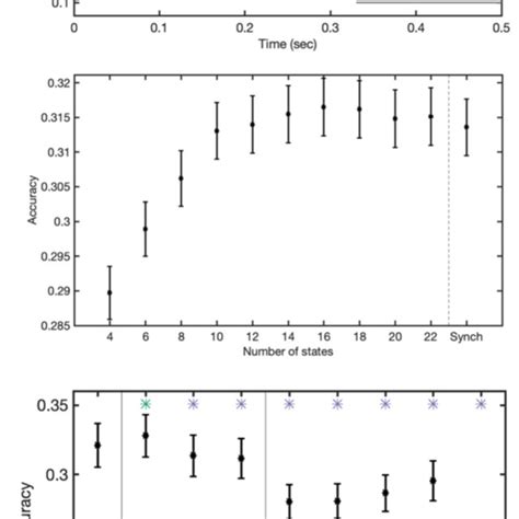 Classification Accuracy Achieved By Different Mvpa Methods Top Panel