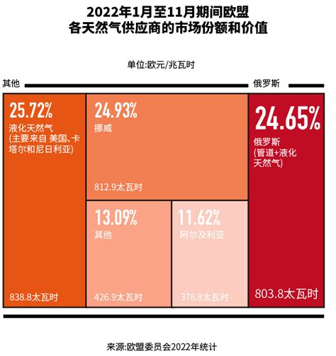 封面报道俄乌冲突一周年欧洲能源危机对世界的启示 澎湃世界观 澎湃新闻 The Paper