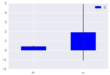 Solved Using Pandas To Plot Barplots With Error Bars 9to5Answer