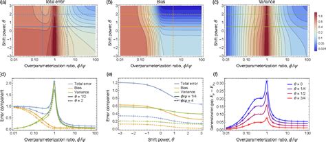 figure 2 from covariate shift in high dimensional random feature regression semantic scholar