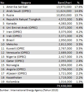 5 Negara Penghasil Gas Alam Terbesar Di Dunia