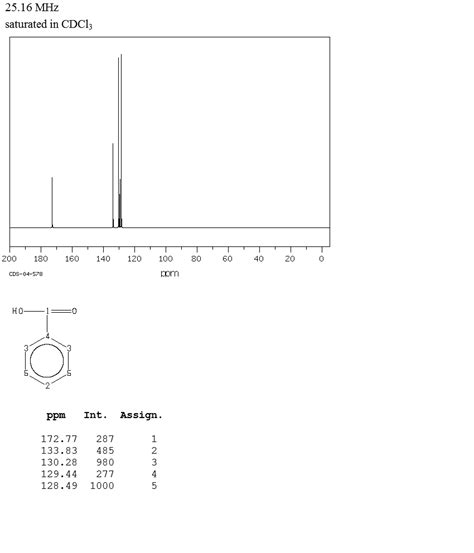 Benzoic Acid 65 85 0 13C NMR