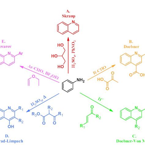 Quinoline Synthesis Methods Skraup Reaction A Doebner Reaction B