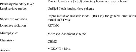 physical and chemical parameterizations employed in the simulations 664 download table