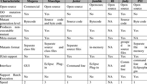 comparison of mutation testing tools for java download table
