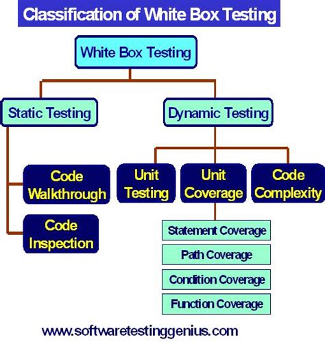 All About White Box Testing Software Testing Genius