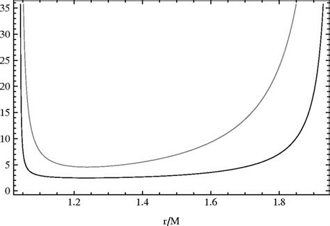 The Case The Energy Black Curve And Angular Momentum Gray