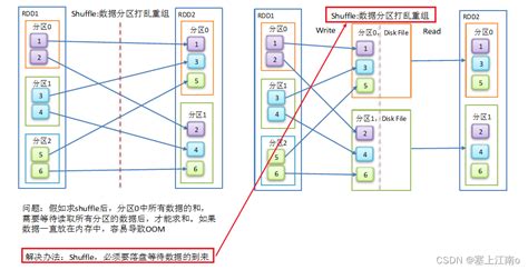 spark coalesce和repartition spark coalesce repartition csdn博客