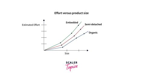 Cocomo Model In Software Engineering Scaler Topics