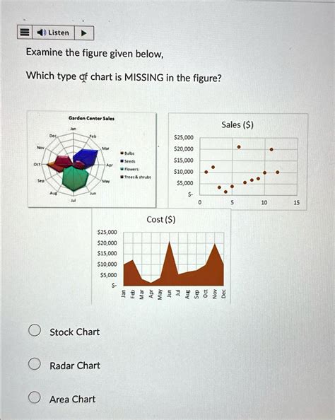 SOLVED Listen Examine The Figure Given Below Which Type Of Chart Is