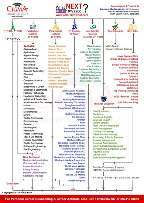 Flow Chart After Th Class