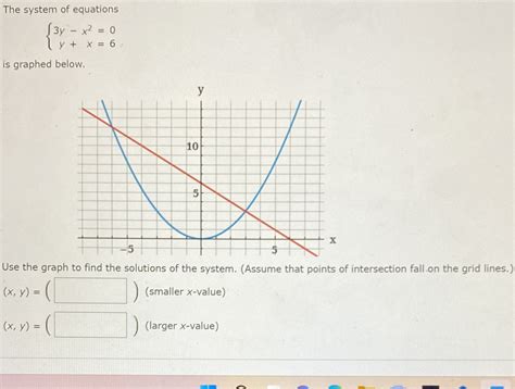 [solved] the system of equations 3y x2 0 y x 6 is graphed below 10 5 course hero