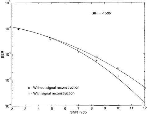 bit error rate versus signal to noise ratio comparison download scientific diagram