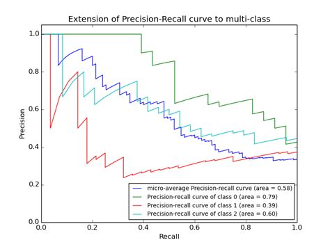 precision recall — scikit learn 0 16 1 documentation