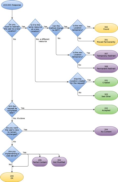 Web Services What Are Rest Api Error Handling Best Practices Stack