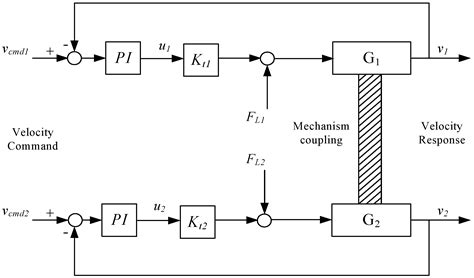 energies free full text model reference adaptive control and fuzzy neural network