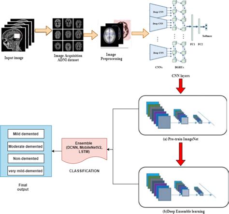 Architecture Diagram Of Multi Classification Of Alzheimers Disease