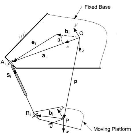 a kinematic model for typical limb of the 3 upu parallel manipulator download scientific