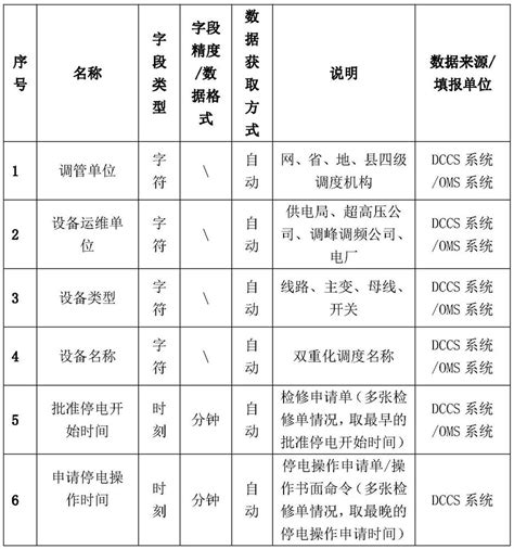 efficient dispatching operation and statistical analysis method for power grid eureka patsnap