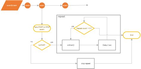 Java Repeat Using Condition On Infinite Stream RxJava Stack Overflow