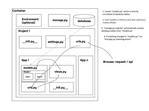 Understanding Django Project And App Binding Architecture Lynxbee