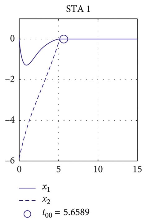 finite time convergence of the output and sliding mode surface download scientific diagram