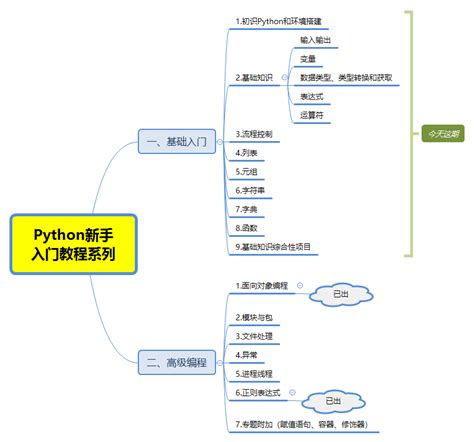 【python基础】 大白社区