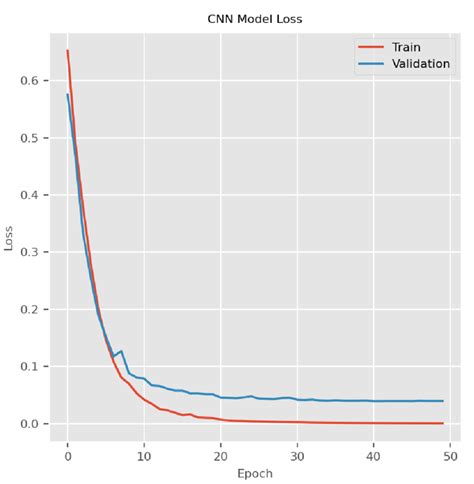 train loss and validation loss of cnn model download
