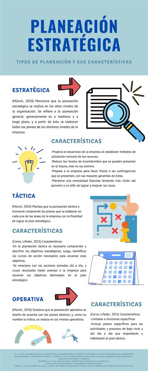Infografia 2 Planeación ESTRATÉGICA Münch 2010 Menciona que la