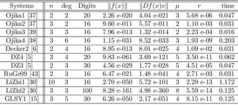 table 2 from on isolation of simple multiple zeros and clusters of zeros of polynomial systems