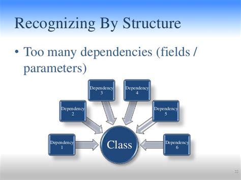single responsibility principle